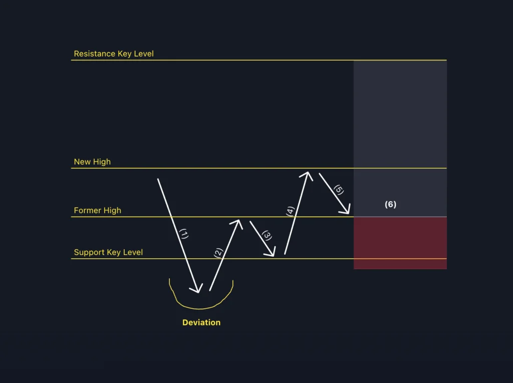 Confirmation vs Deviation (Beginner’s Guide Series Part 3) | Boxmining